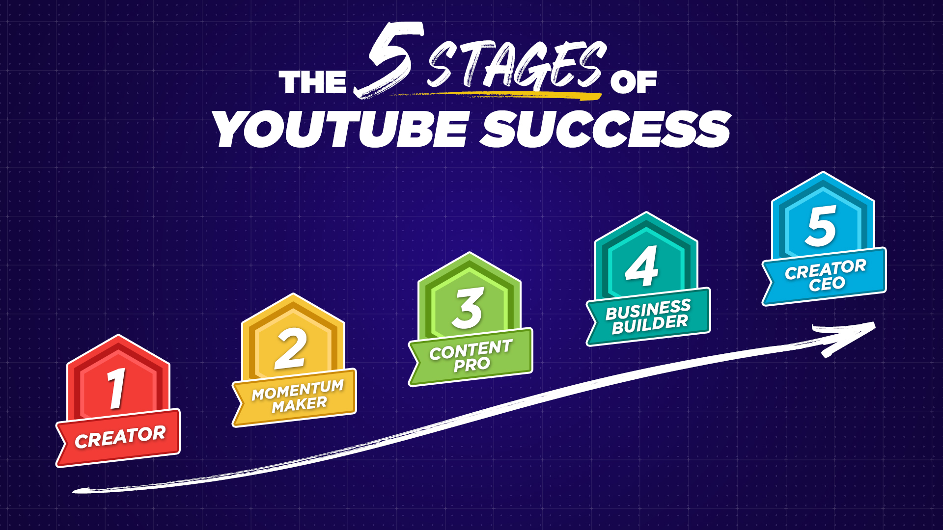 The 5 Stages of YouTube Success